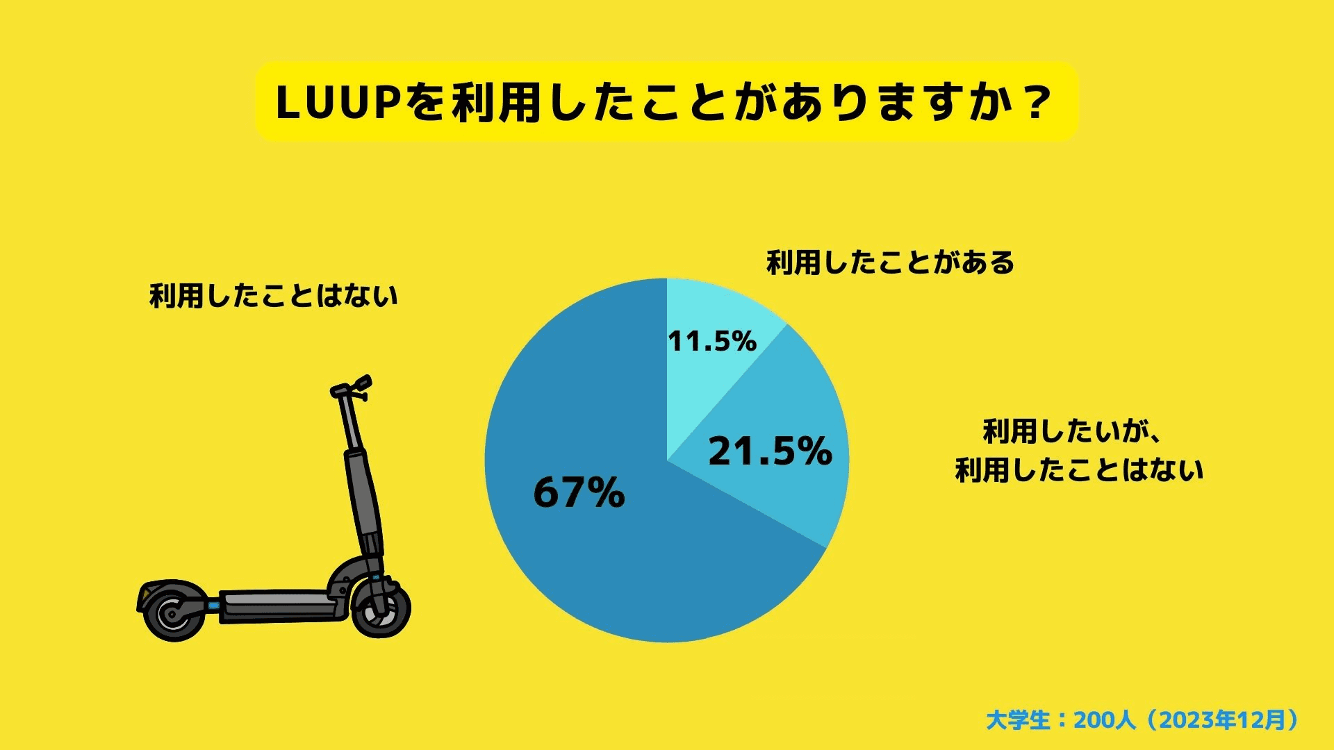 CircleApp | サークルアップ ー 大学生のLUUP利用率調査。大学生のLUUP利用率は11.5%。