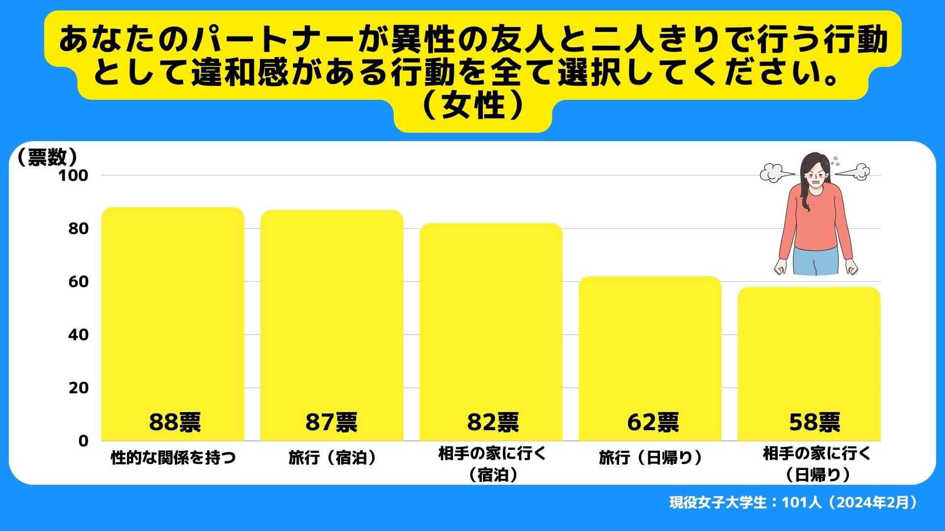 CircleApp | サークルアップ ー 男女の友情は成立する？男子大学生の79％、女子大学生の87％が「男女の友情は成立する」と回答。