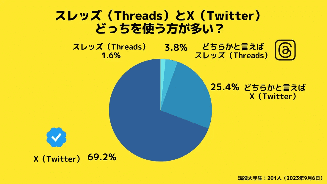 CircleApp | サークルアップ ー Z世代のスレッズ（Threads）利用率は？