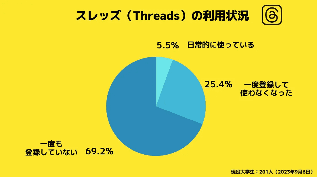 CircleApp | サークルアップ ー Z世代のスレッズ（Threads）利用率は？