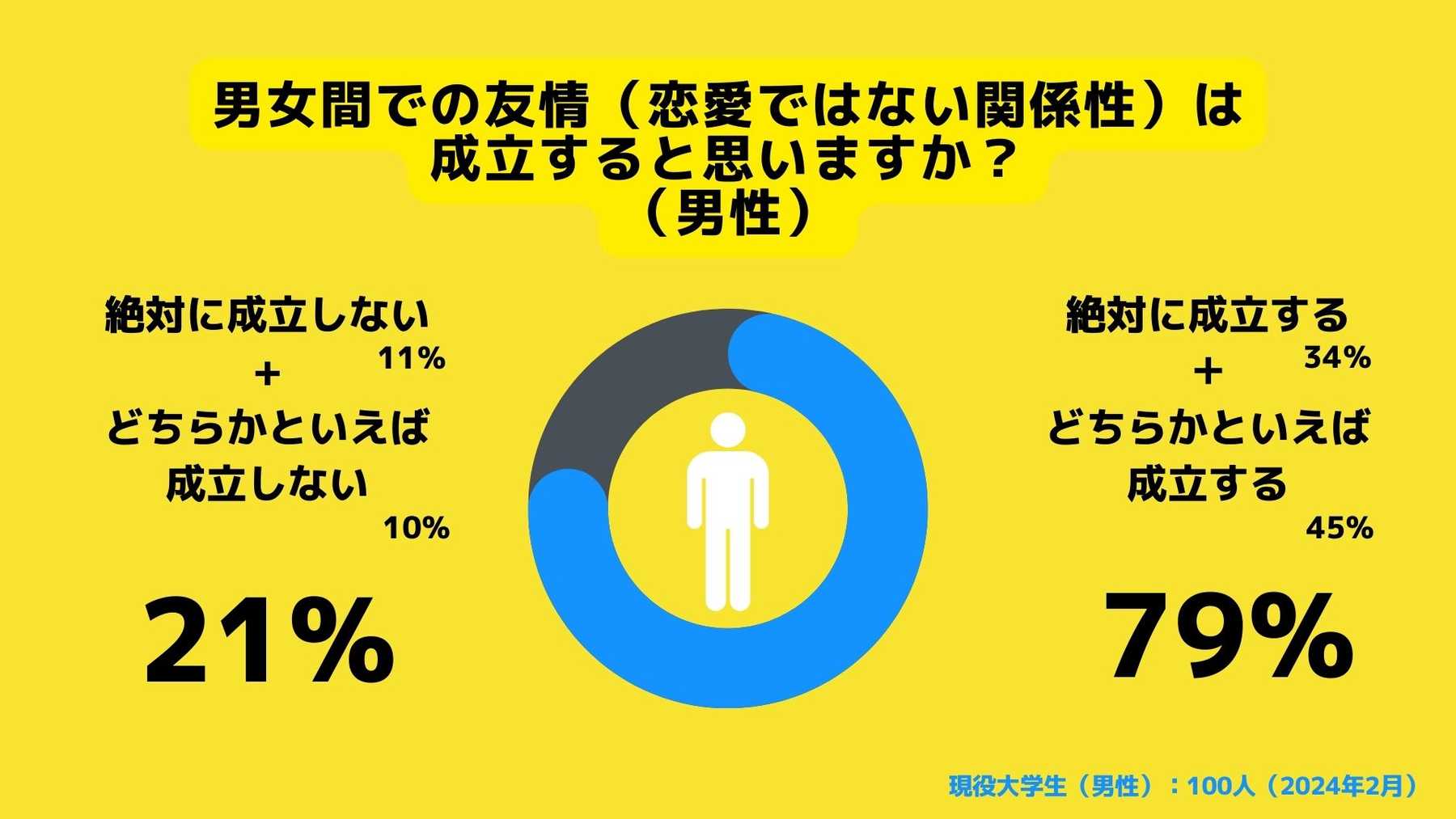 CircleApp | サークルアップ ー 男女の友情は成立する？男子大学生の79％、女子大学生の87％が「男女の友情は成立する」と回答。